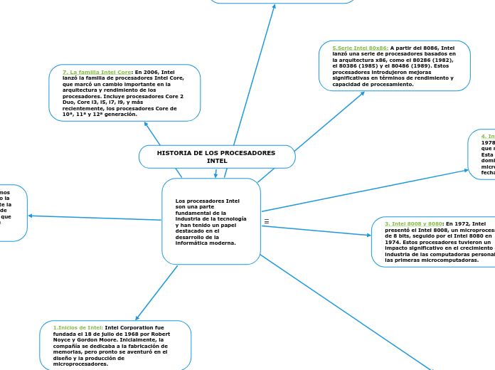HISTORIA DE LOS PROCESADORES INTEL - Mind Map
